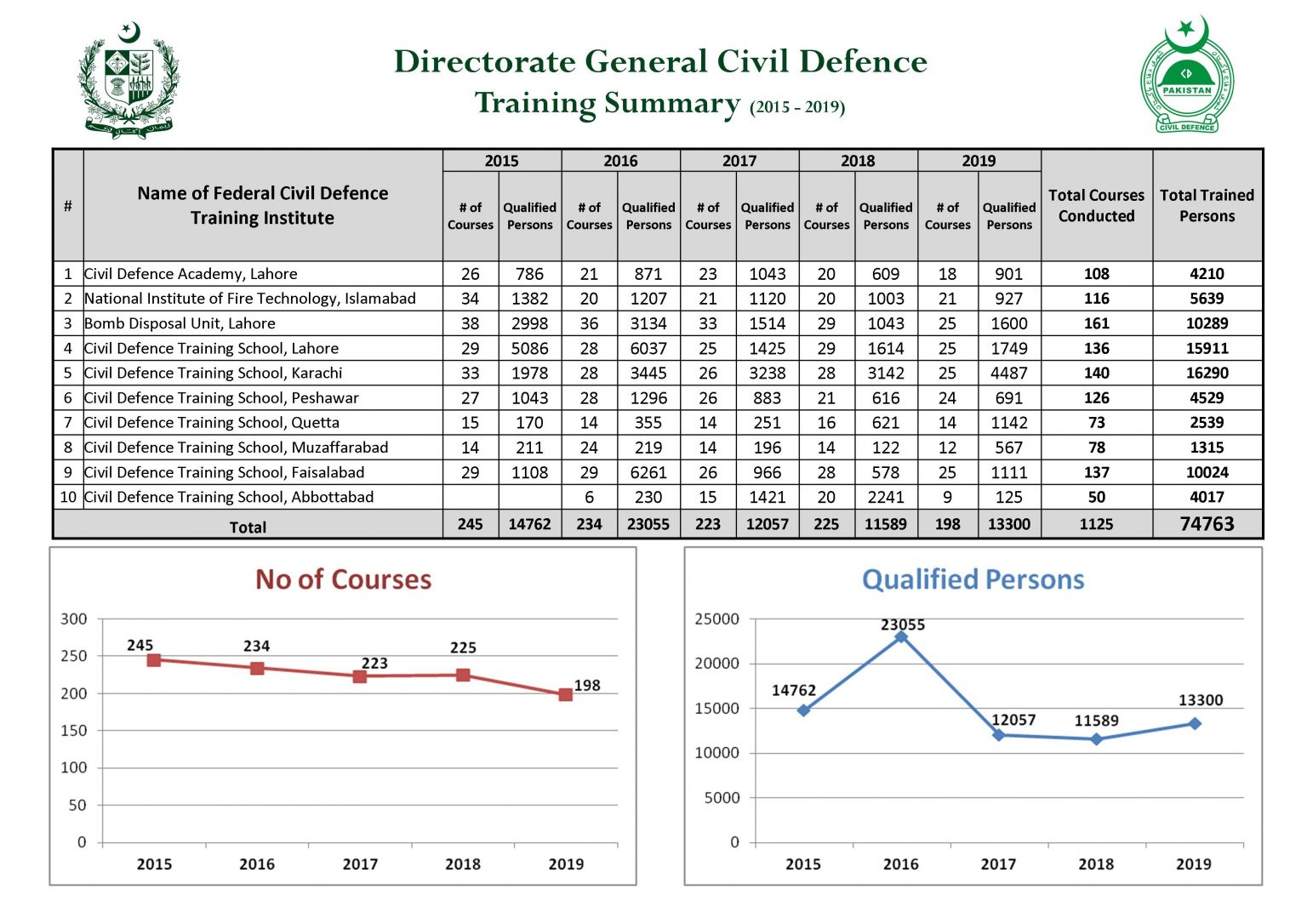 Training Summary 2015 to 2019 – Directorate General of Civil Defence